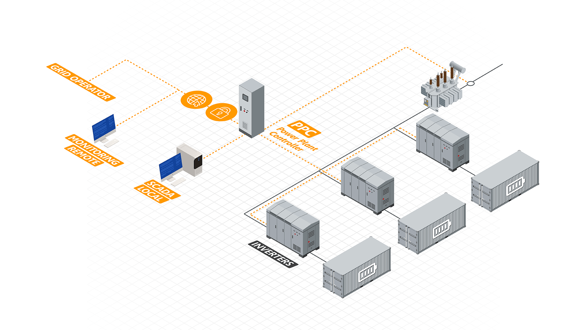 Power Plant Controller + SCADA | PPC BESS - REIVAX