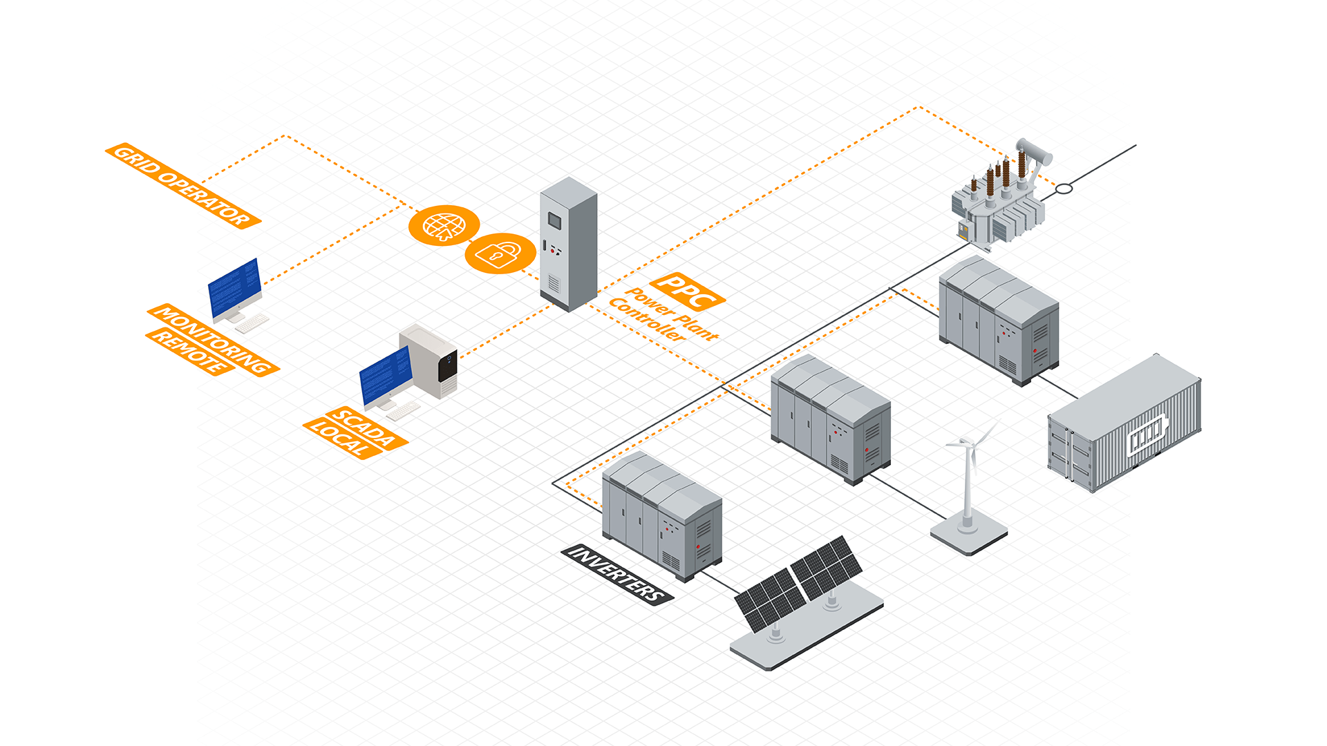 Power Plant Controller + SCADA | PPC HYBRID - REIVAX